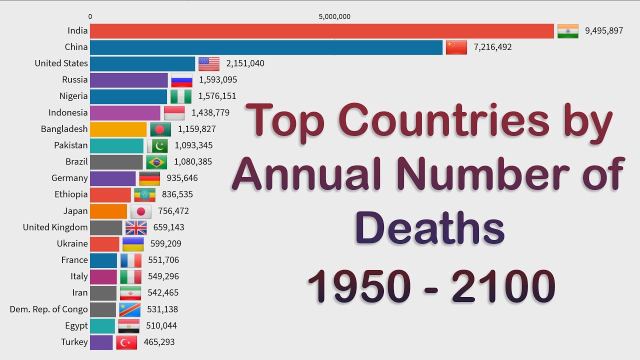 Top 20 Countries by Annual Number of Deaths ( 1950 - 2100 ...