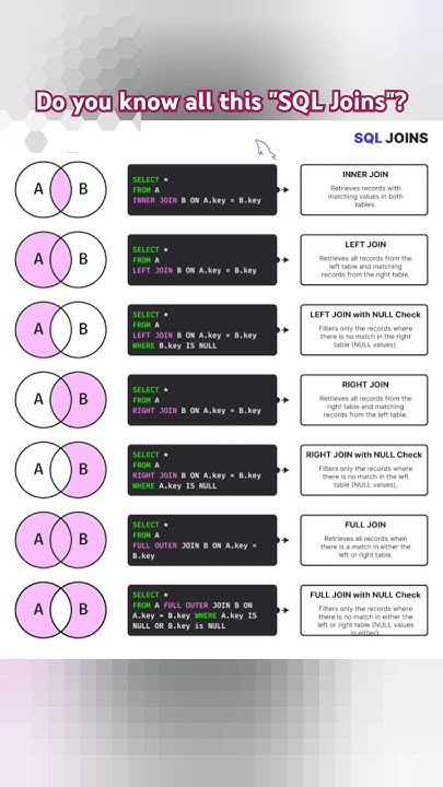 SQL Joins | Sql Interview questions | #shorts #programming #interview - YouTube