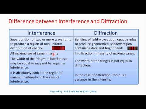 Difference between interference and diffraction - YouTube
