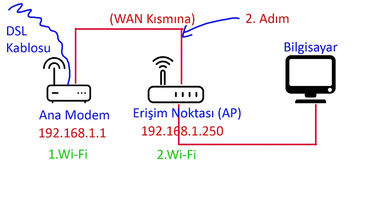 ikinci modeminizi erişim noktası (access point) olarak kullanın (YENİ ...