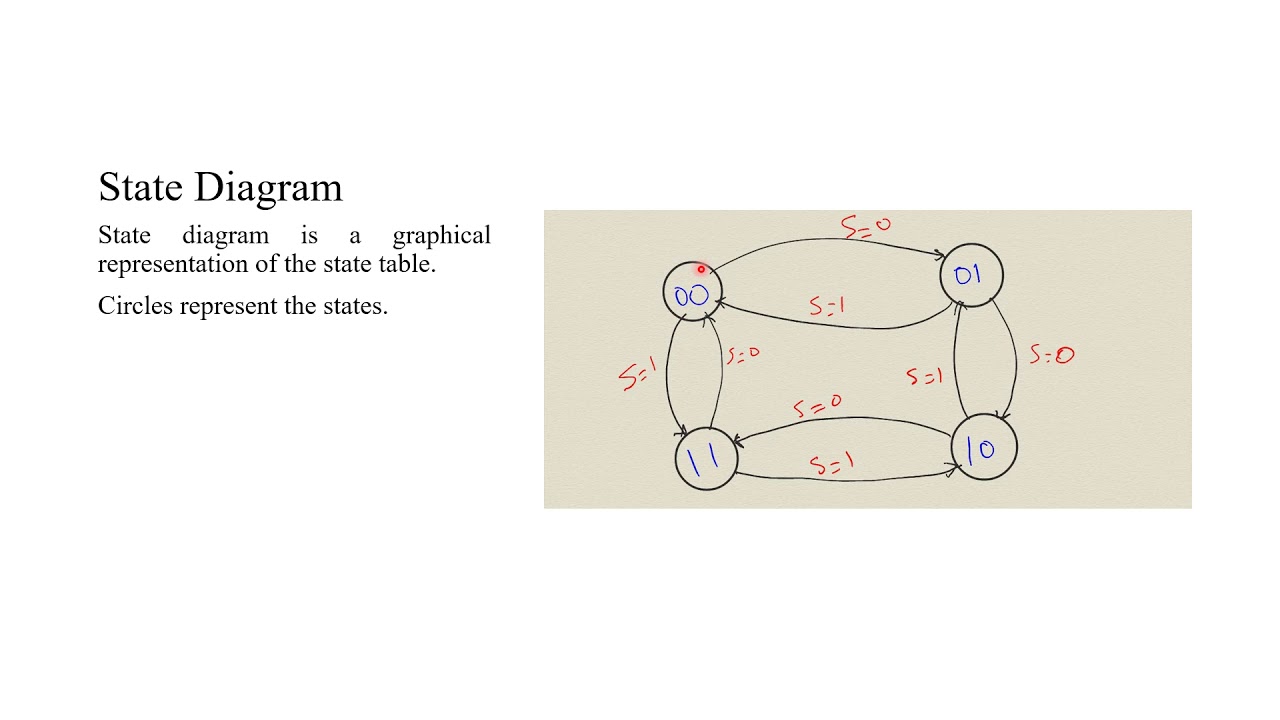 Digital Electronics II: Sequential Synchronous Logic Design - YouTube