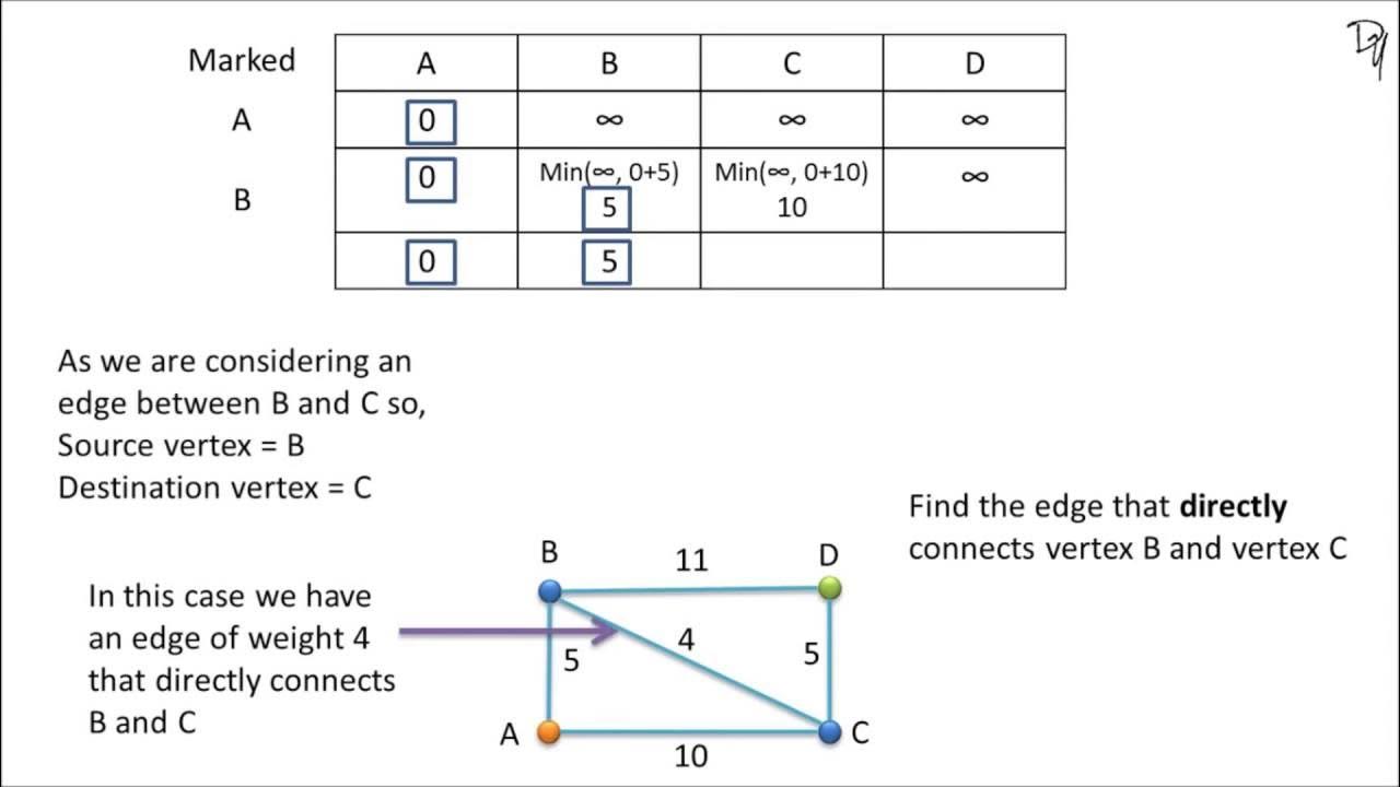 Dijkstra's Algorithm Level 1 of 2 step by step guide - YouTube