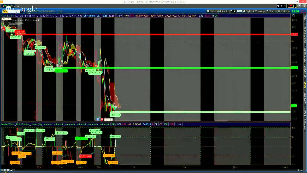 Using Alpha Tracker to Trade IBB and FCX - YouTube