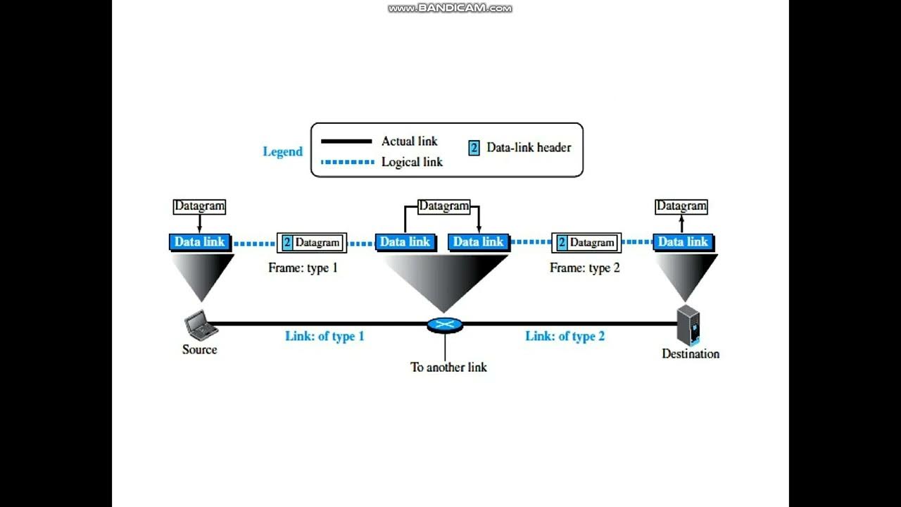 Data Link Layer - YouTube