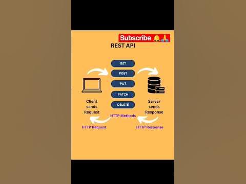 The 5 essential HTTP methods in RESTful API development -2023 #shorts #education - YouTube