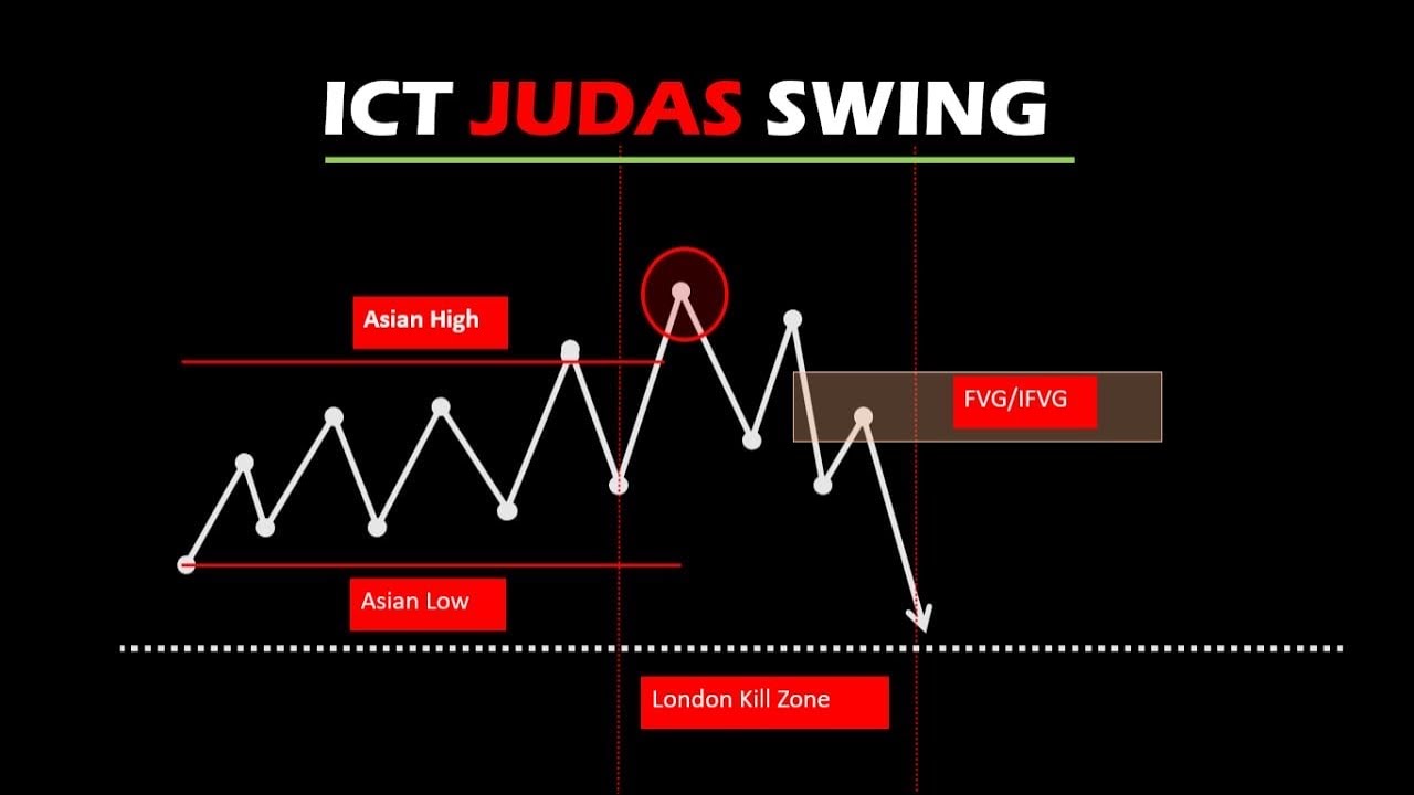 How ICT's Judas Swing Strategy Will Make You Rich - YouTube