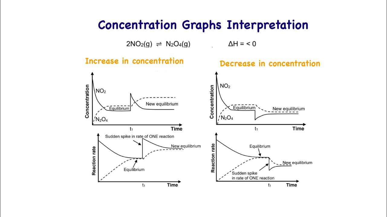 Equilibrium Graphs Grade 12| How to interpret concentrations time graph ...
