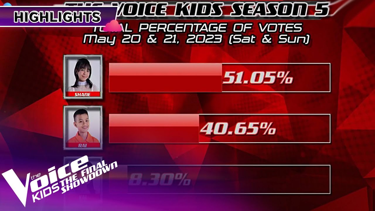 The Final Showdown Final & Official Tally of Votes | The Voice Kids ...