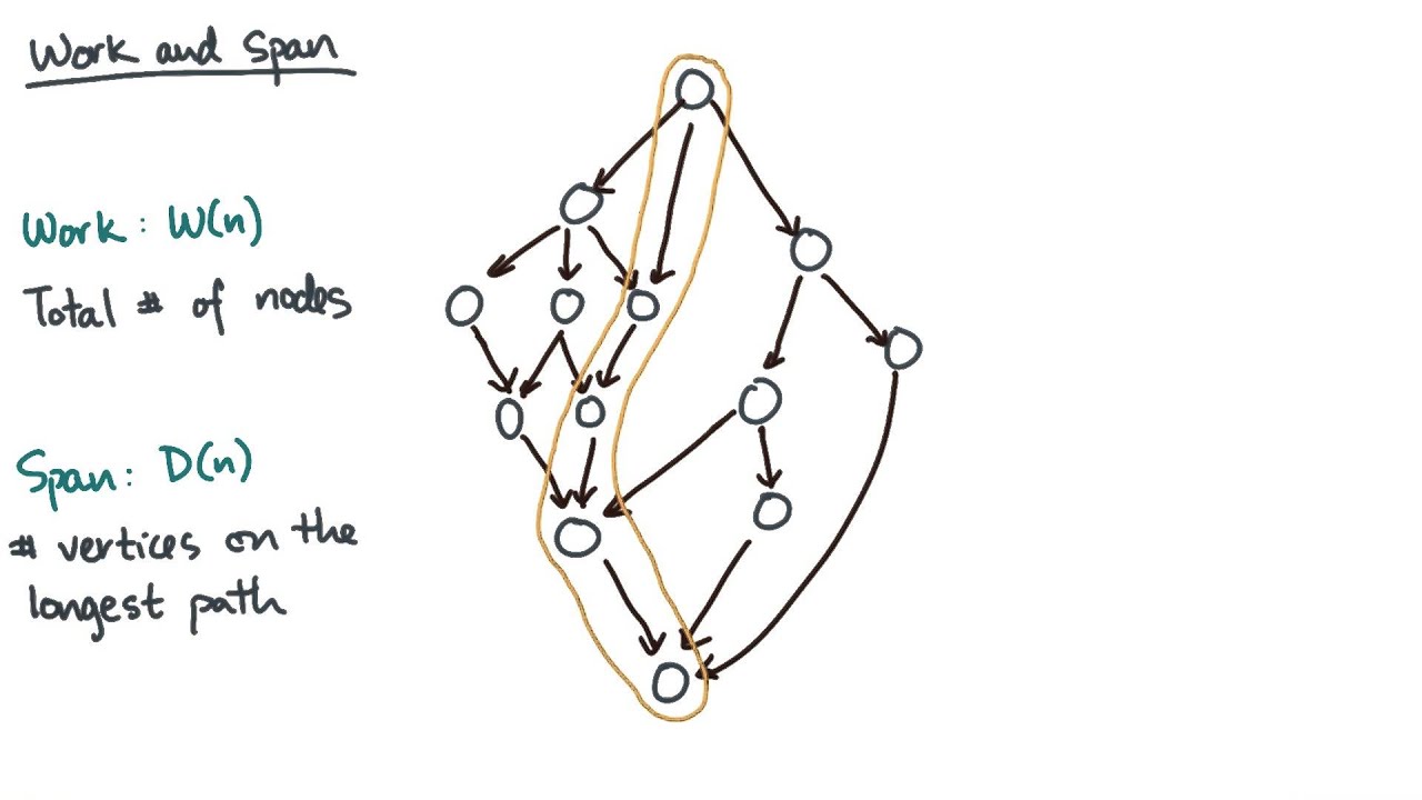 Work and Span - YouTube