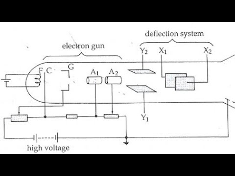Cathode Ray Oscilloscope Question (Physics) - YouTube