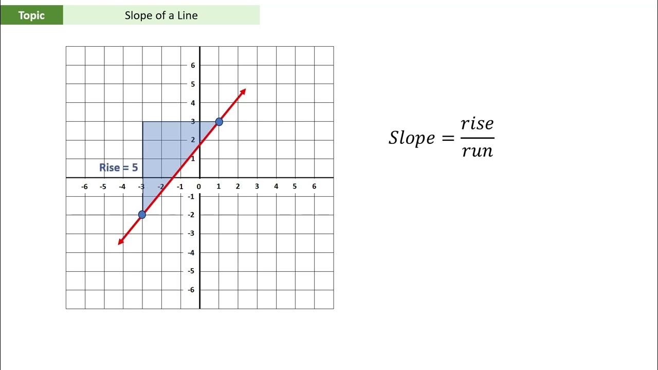 Slope using Rise Over Run 1 - YouTube