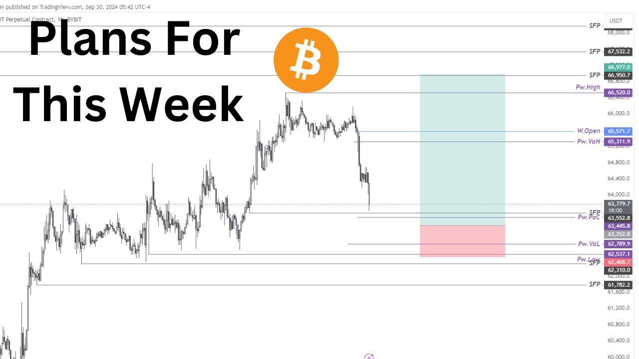 Quick Bitcoin Levels And Plans | Crypto Trading - YouTube