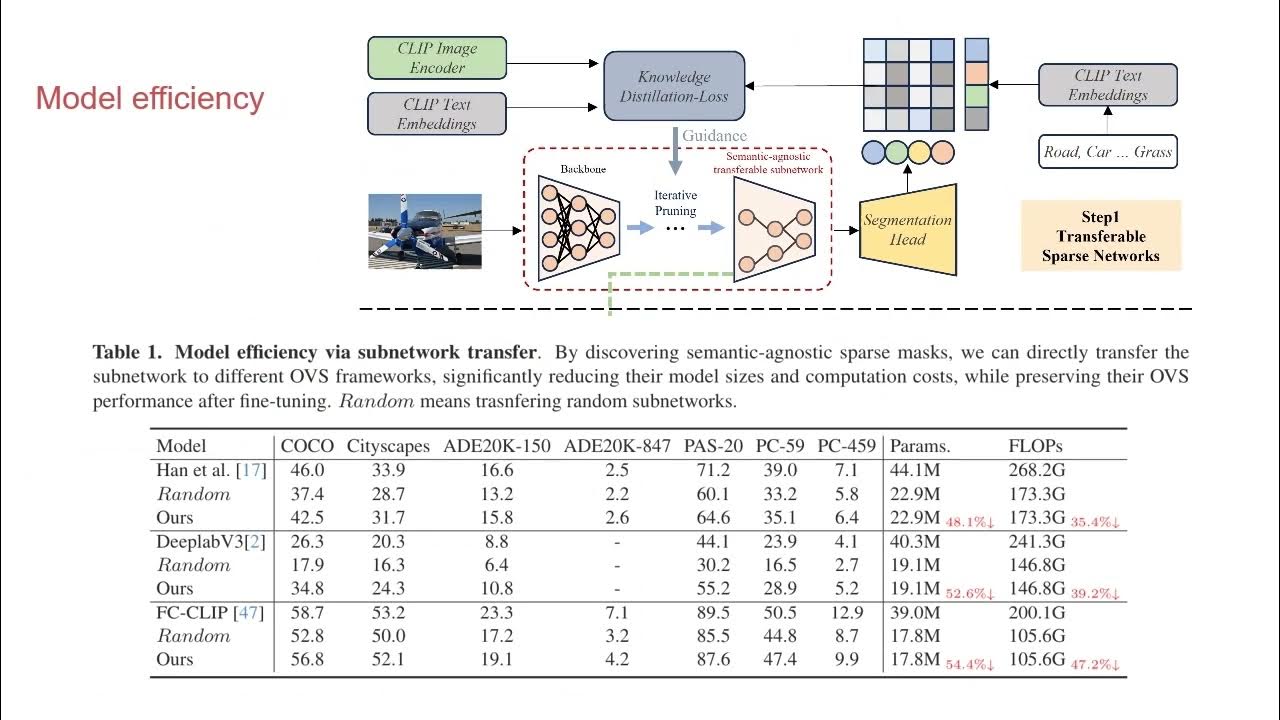 [CVPR 2024] Transferable and Principled Efficiency for Open-Vocabulary Segmentation - YouTube