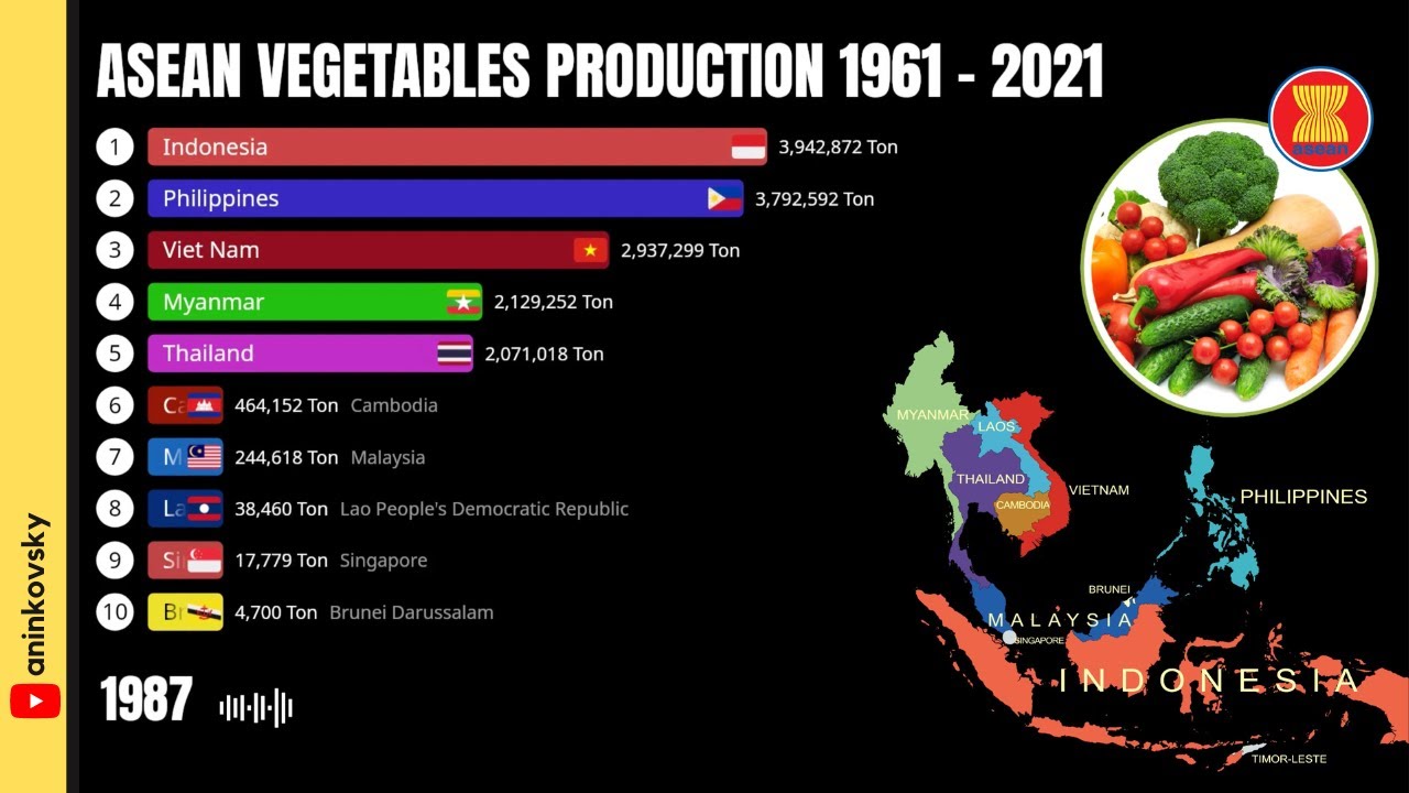 ASEAN Vegetables Production 1961 - 2021 - YouTube