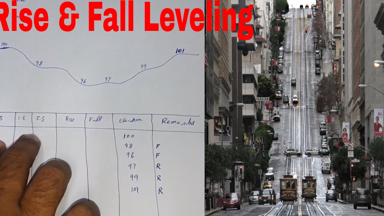 Question of Interview & what is Rise Fall method & how to use Rise Fall ...