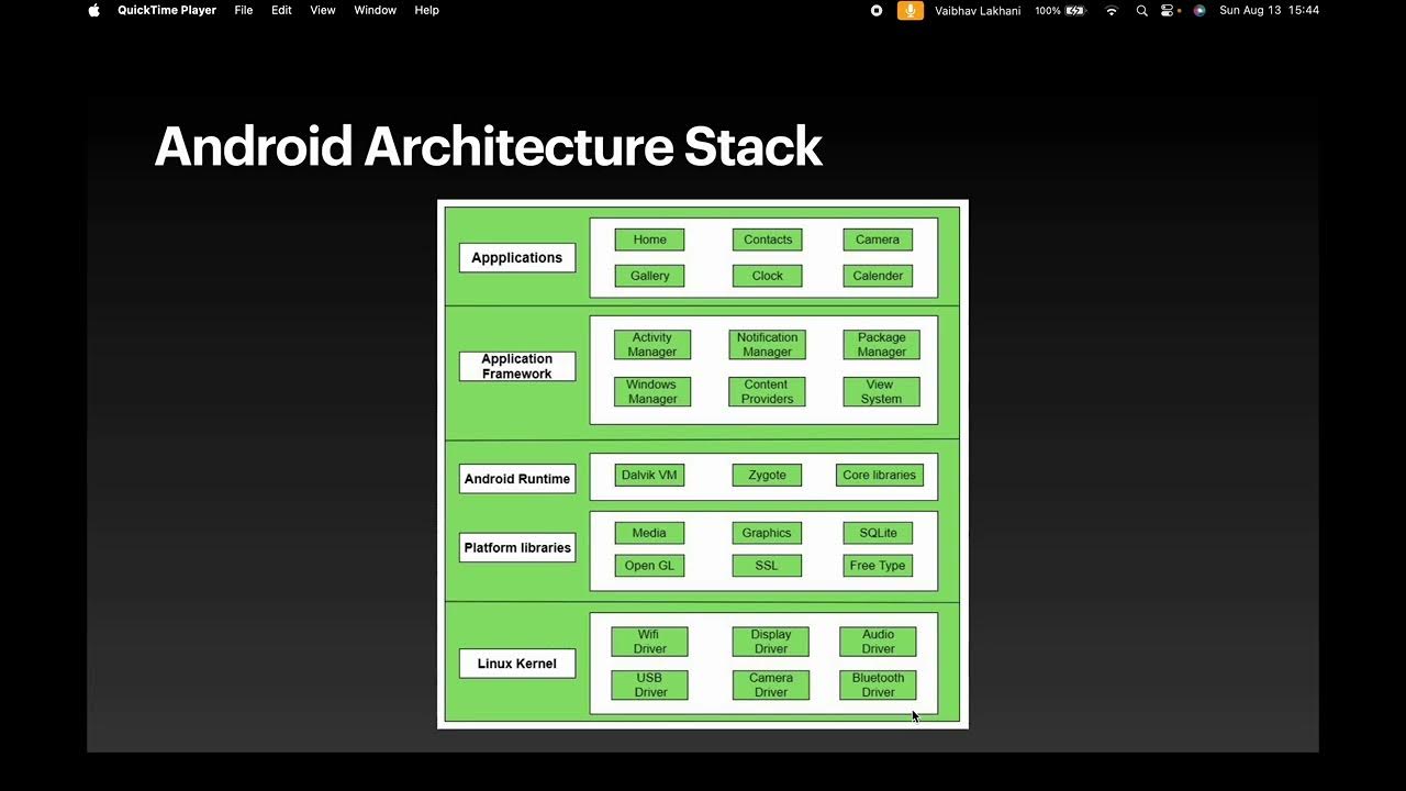 Android Architecture Stack - YouTube