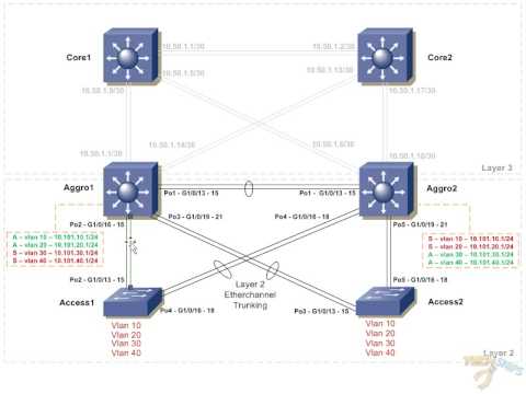 Configuring Flex Links in the Access Layer - YouTube