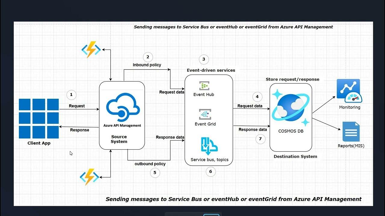 1. Sending messages to Service BUS | Event Hub | Event Grid from Azure API Management. - YouTube