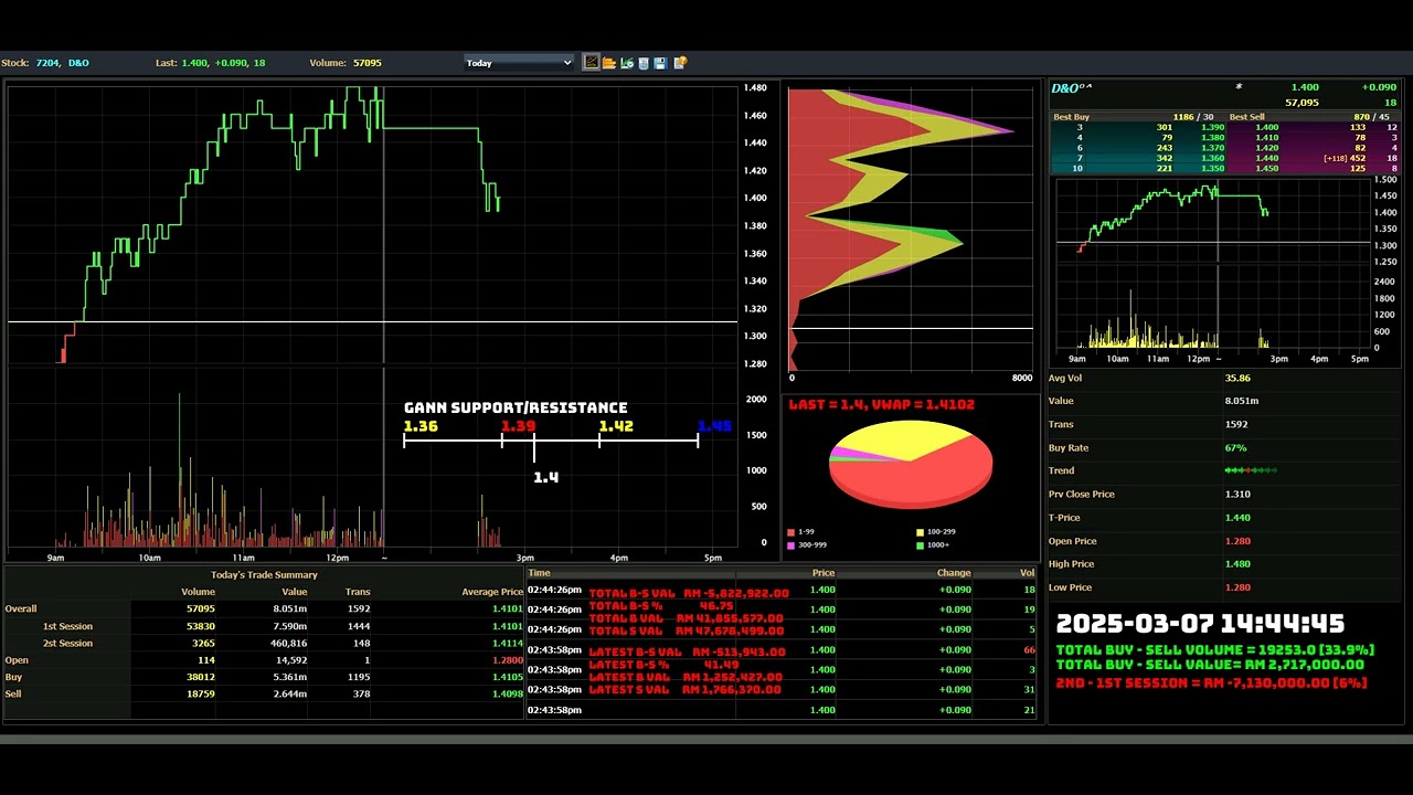 D&O - 2025-03-07 : Daily Intraday Tick Chart Analysis | Bursa Malaysia ...