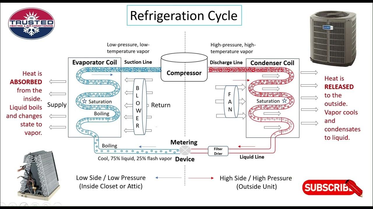 How Air Conditioning Works, Refrigeration Cycle, Compressor, Condenser ...