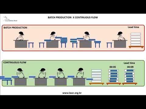 Batch Production Vs Continuous Flow - YouTube