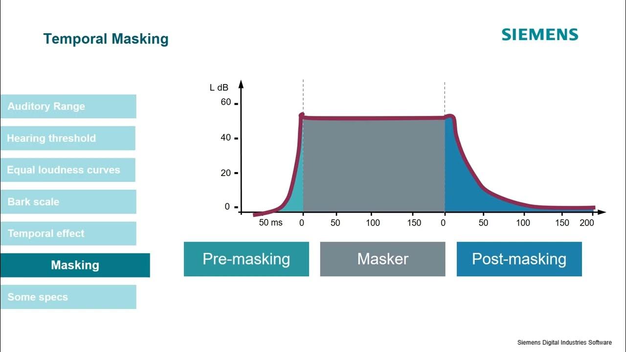 Temporal Loudness and Masking - YouTube