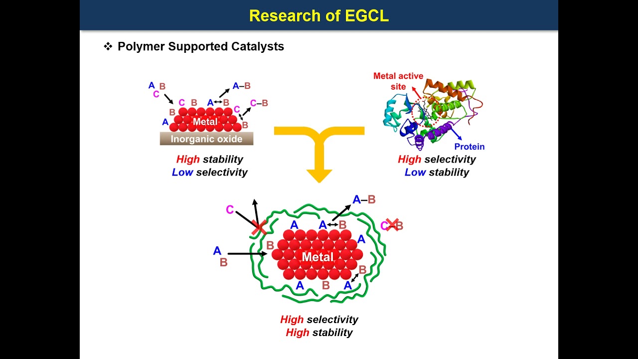 Energy & Green Catalysis Lab Prof Choi, MinKee - YouTube