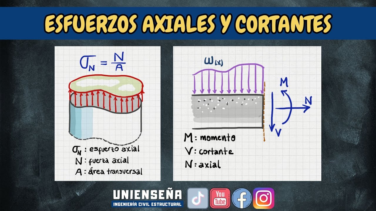 ESFUERZOS AXIALES Y CORTANTES - YouTube