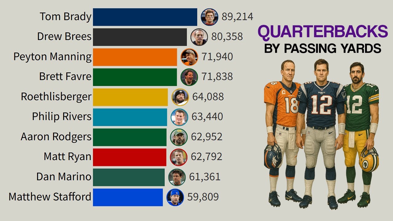 Best Quarterbacks in NFL History by Passing Yards (1932 - 2025) - YouTube