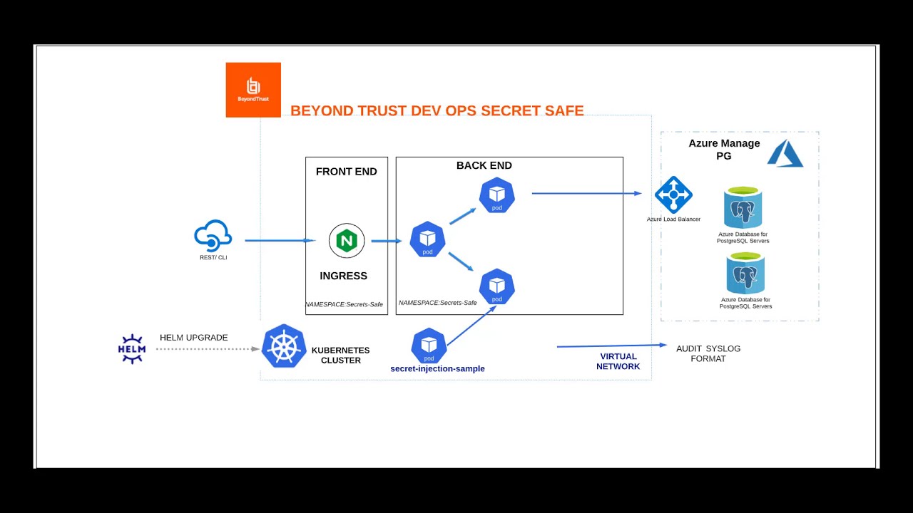 BeyondTrust Secrets-Safe Integration Kubernetes - YouTube