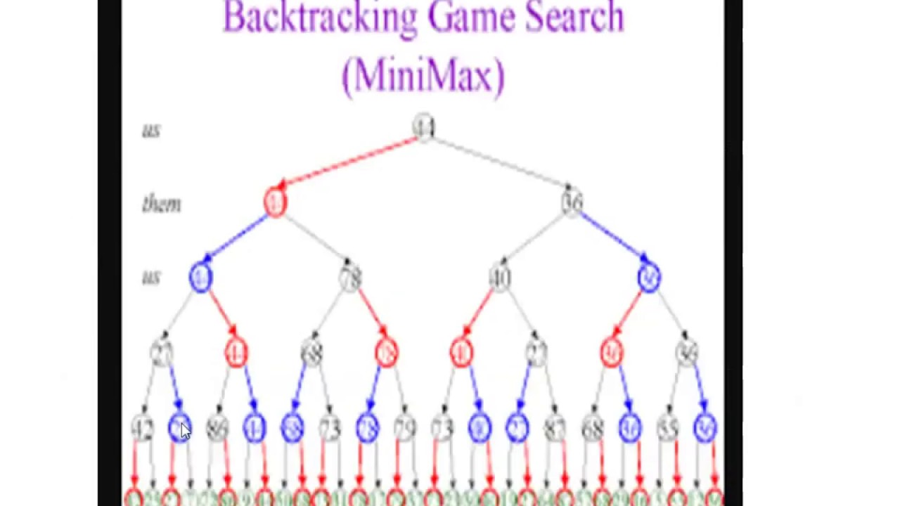Introduction To State Space Tree YouTube Introduction To State Space Tree YouTube