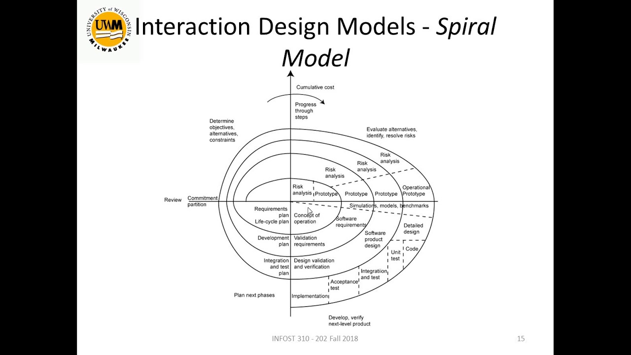 Interaction Design Process - YouTube