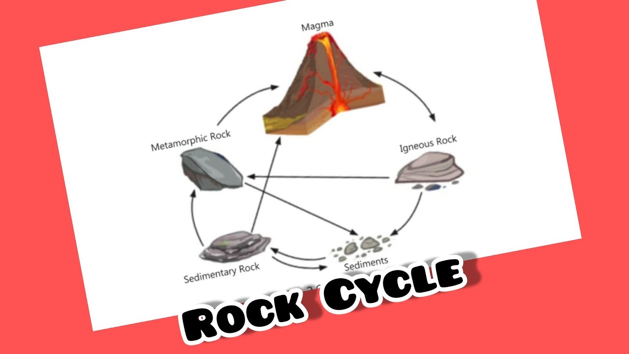 Rock Cycle - YouTube