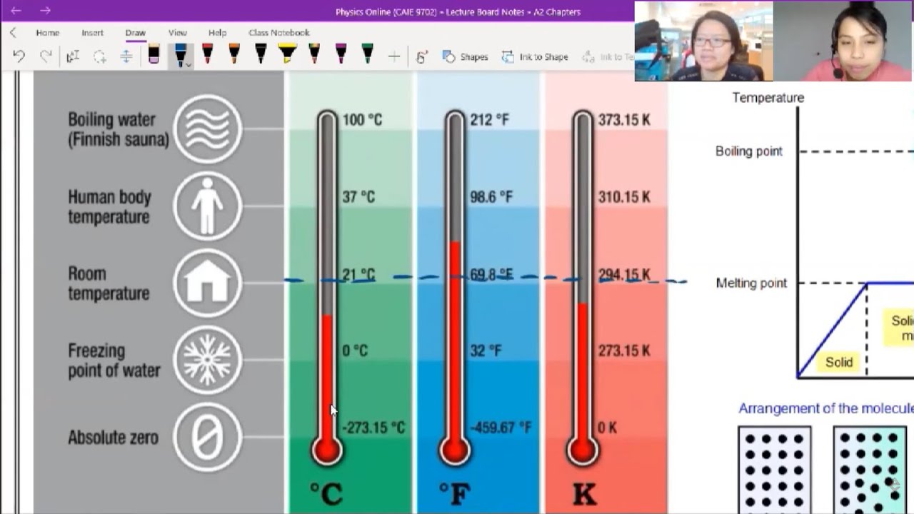 14.2a Temperature Scales | A2 Temperature | Cambridge A Level Physics ...