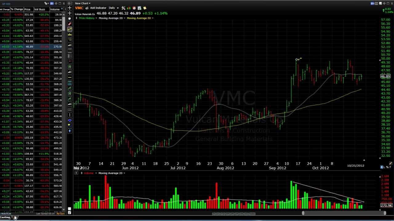Change the Time View to Spot Trends and Find Chart Patterns on Messy ...