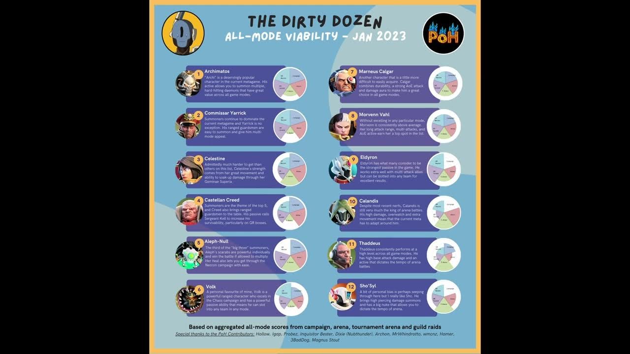 The Dirty Dozen - Jan 2023 - Top 12 characters in Tacticus across ALL ...