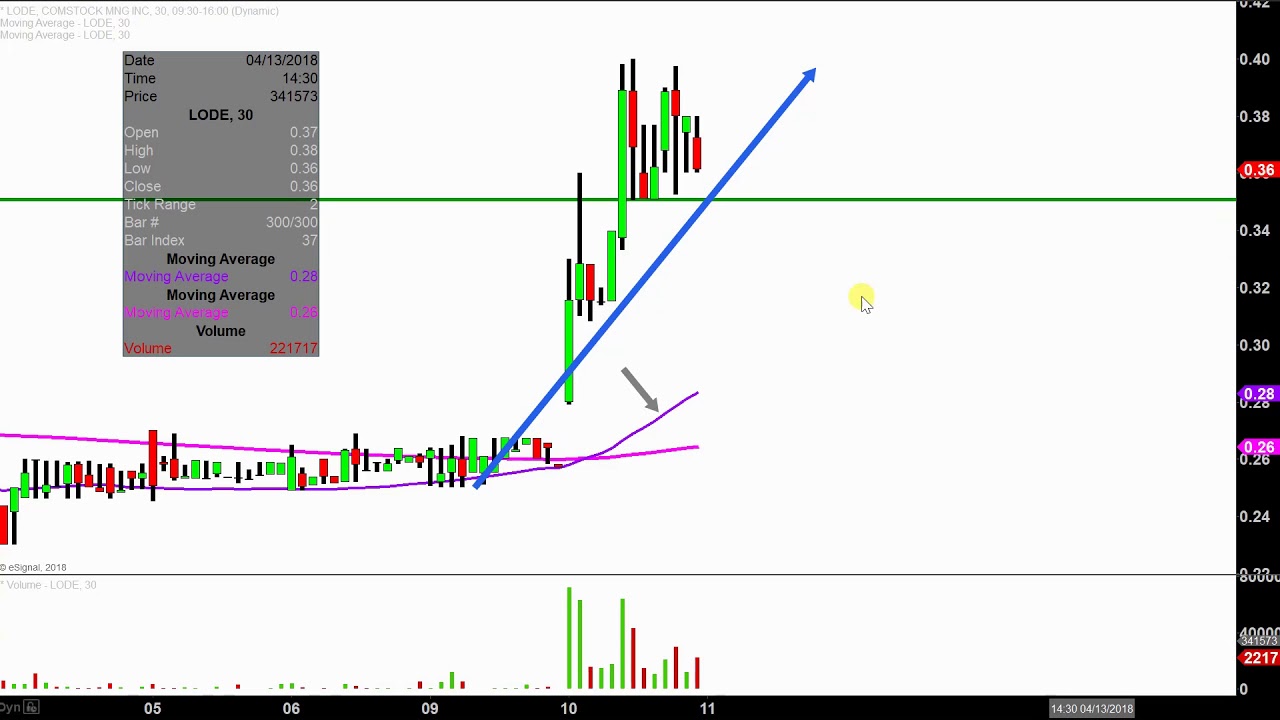 Comstock Mining Inc. - LODE Stock Chart Technical Analysis for 04-10-18 ...