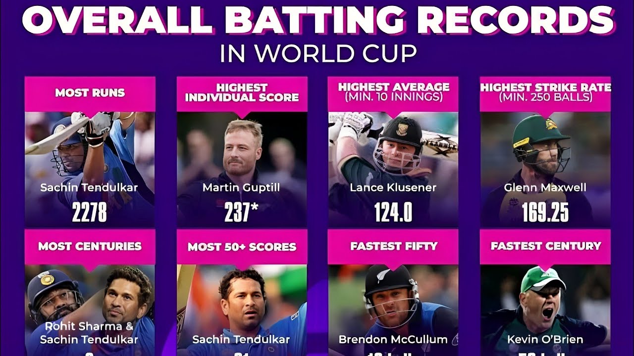 Batting Records in world cup #trending #cricket #viral # - YouTube