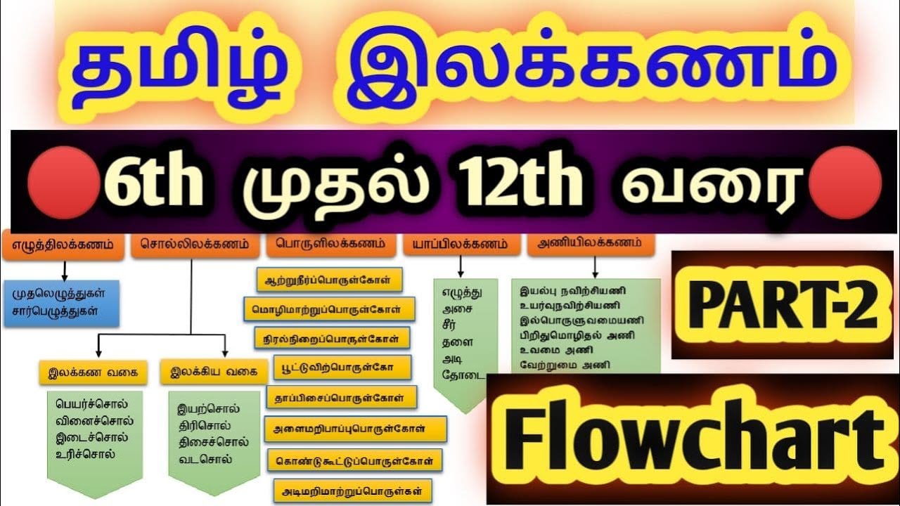 💥🎯TNPSC| GROUP-4|6TH-12TH - தமிழ் இலக்கணம்|FLOW CHART| DHURUVAM ACADEMY ...