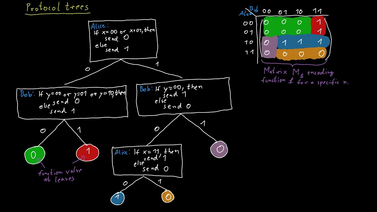 Protocol Trees and Combinatorial Rectangles - YouTube
