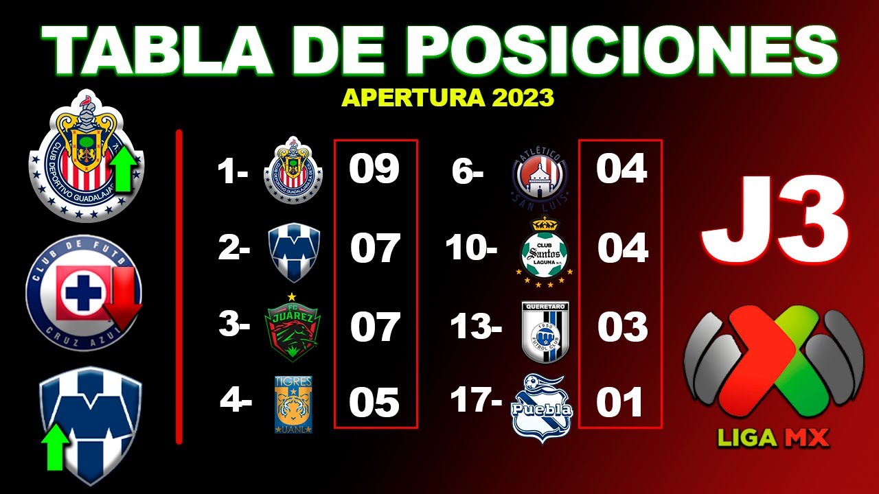 ASÍ VA LA TABLA GENERAL DE LA JORNADA 3 LIGA MX APERTURA 2023 | RESUMEN ...