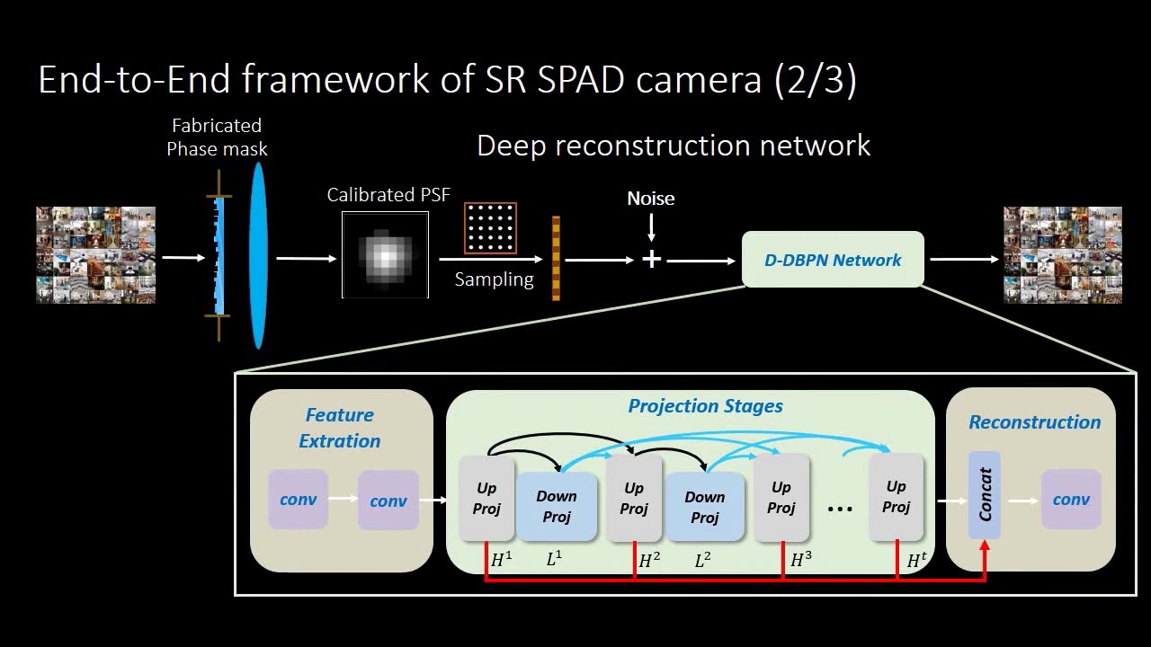 End-to-end Learned, Optically Coded Super-resolution SPAD Camera - YouTube
