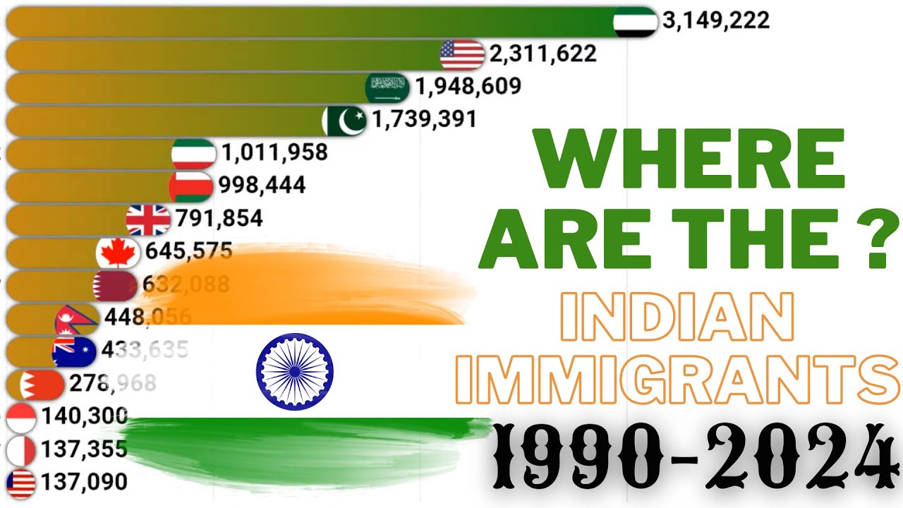 WHERE ARE INDIAN IMMIGRANTS BY COUNTRY | 1990-2024 - YouTube