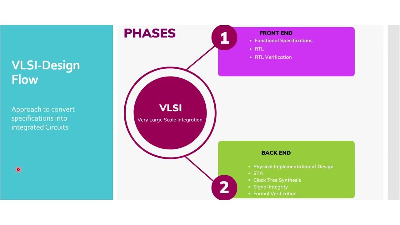 Introduction VLSI Rashmi Mahajan - YouTube