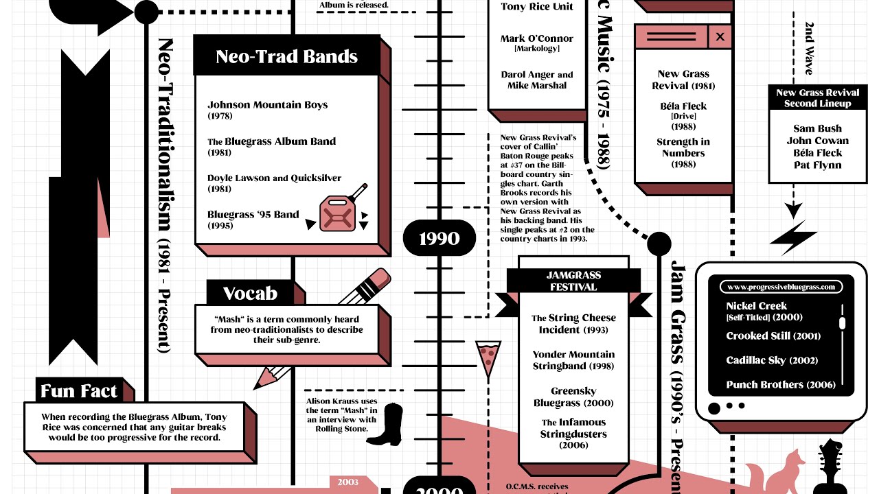 A Guide to Bluegrass History by Subgenre - YouTube