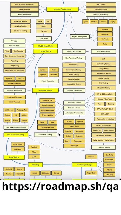 Ruta de aprendizaje de QA Engineer? 😱 roadmap es tu respuesta¡¡¡ # ...