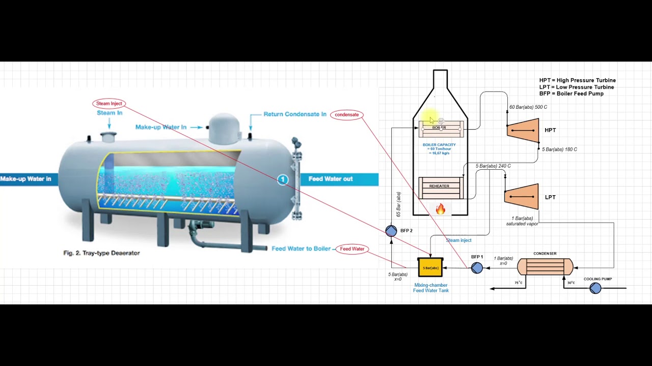 Basic Calculation of Steam Power Plant Using Reheater and Mixing ...