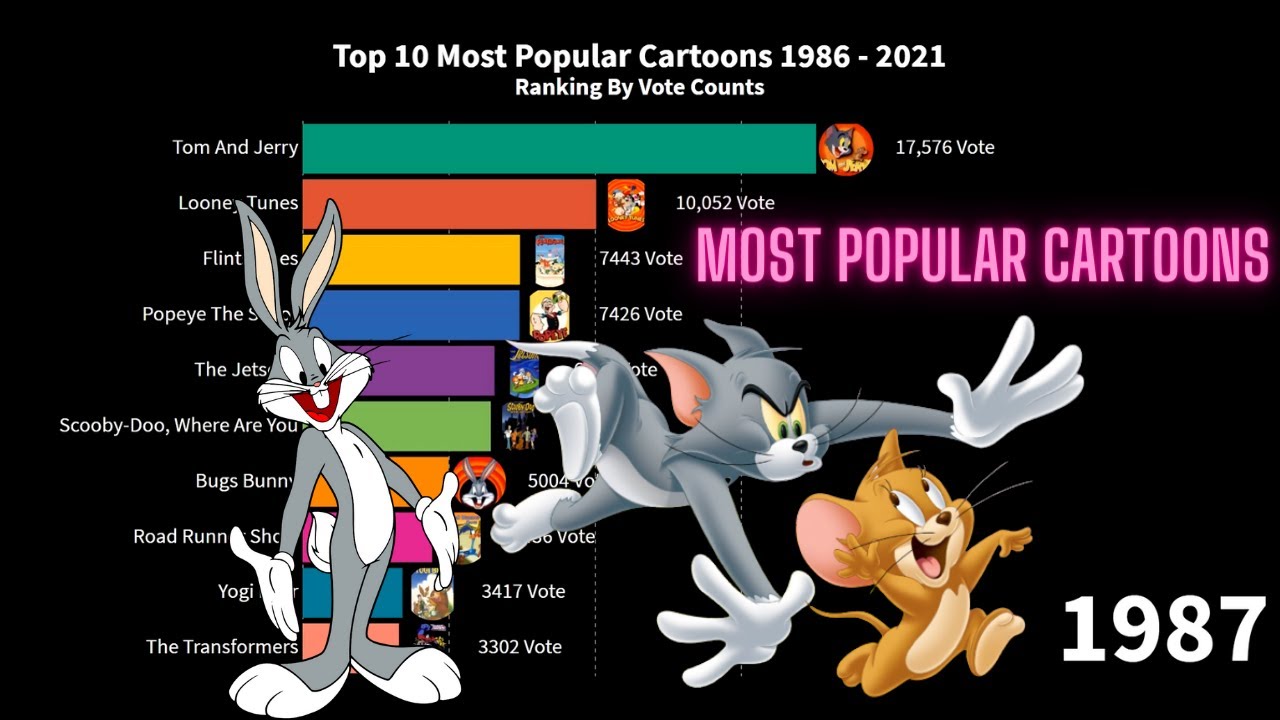 Top 10 Most Popular Cartoons 1986-2021 | Ranking by vote counts ...