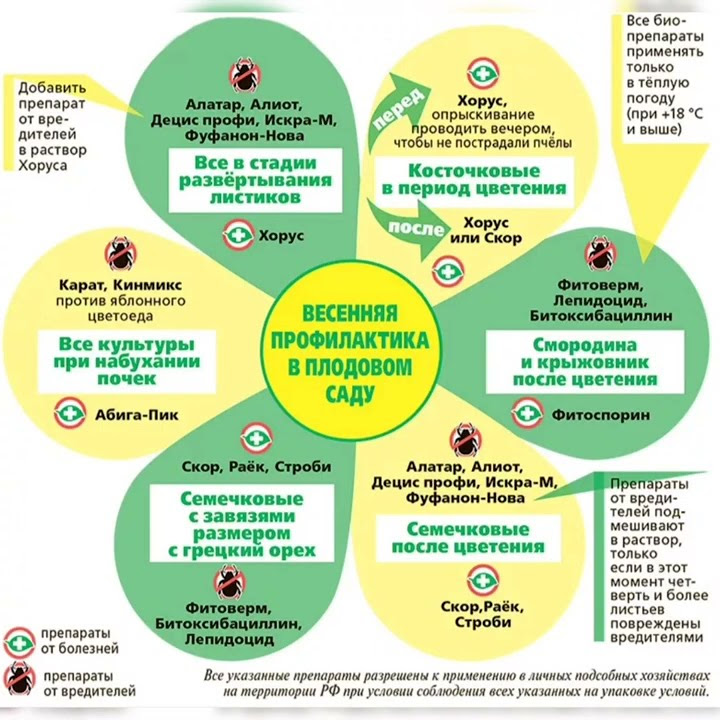 Варианты баковых смесей,для обработки всего сада. #баковыесмеси #сад # ...