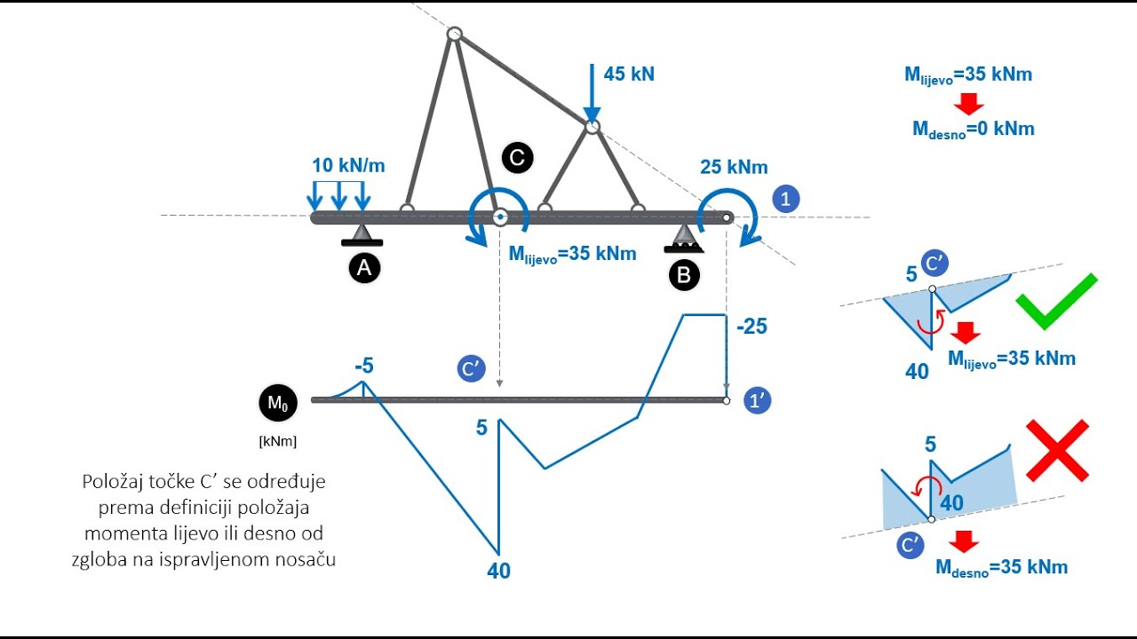 STRUCTURAL ANALYSIS: Example 31 - YouTube